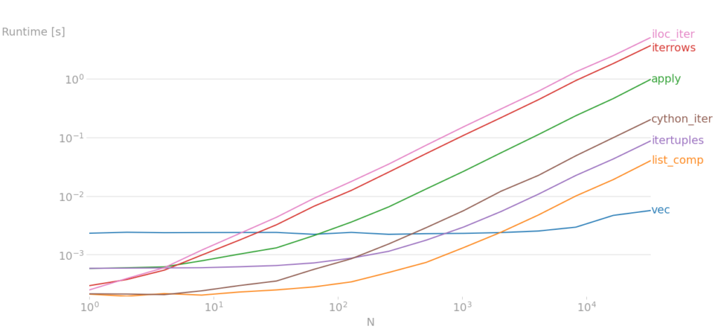 How to iterate over DataFrame rows (and should you?) - wrighters.io