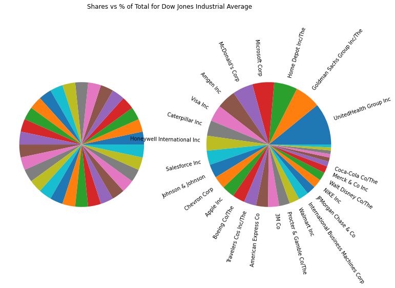 Finding And Analyzing Free Stock Index Data With Python And Edgar
